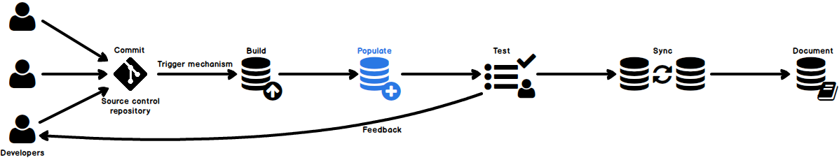 SQL Server Database Continuous Integration Workflow POPULATE Step 